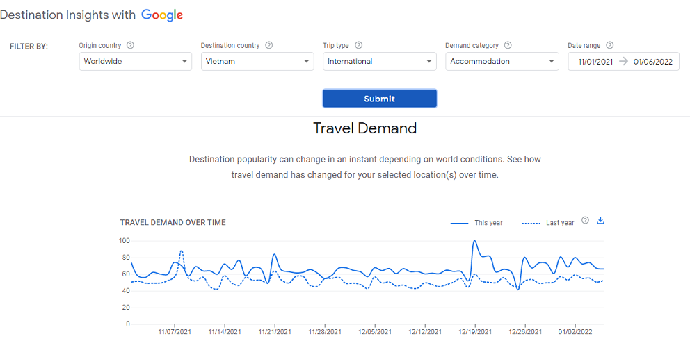 Google Destination Insights: a remarkable increase in International ...