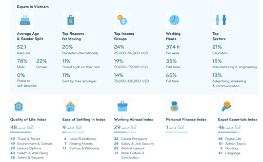 InterNations: Expats find it easy to settled in Vietnam - ASEAN Tourism ...