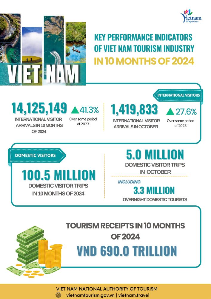 [Infographic] Key performance indicators of Viet Nam tourism in 10 ...