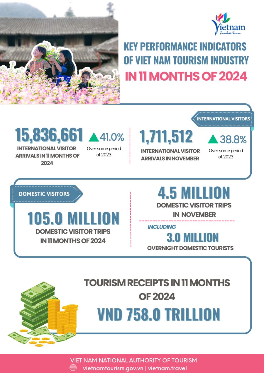 [Infographic] Key performance indicators of Viet Nam tourism in 11 ...
