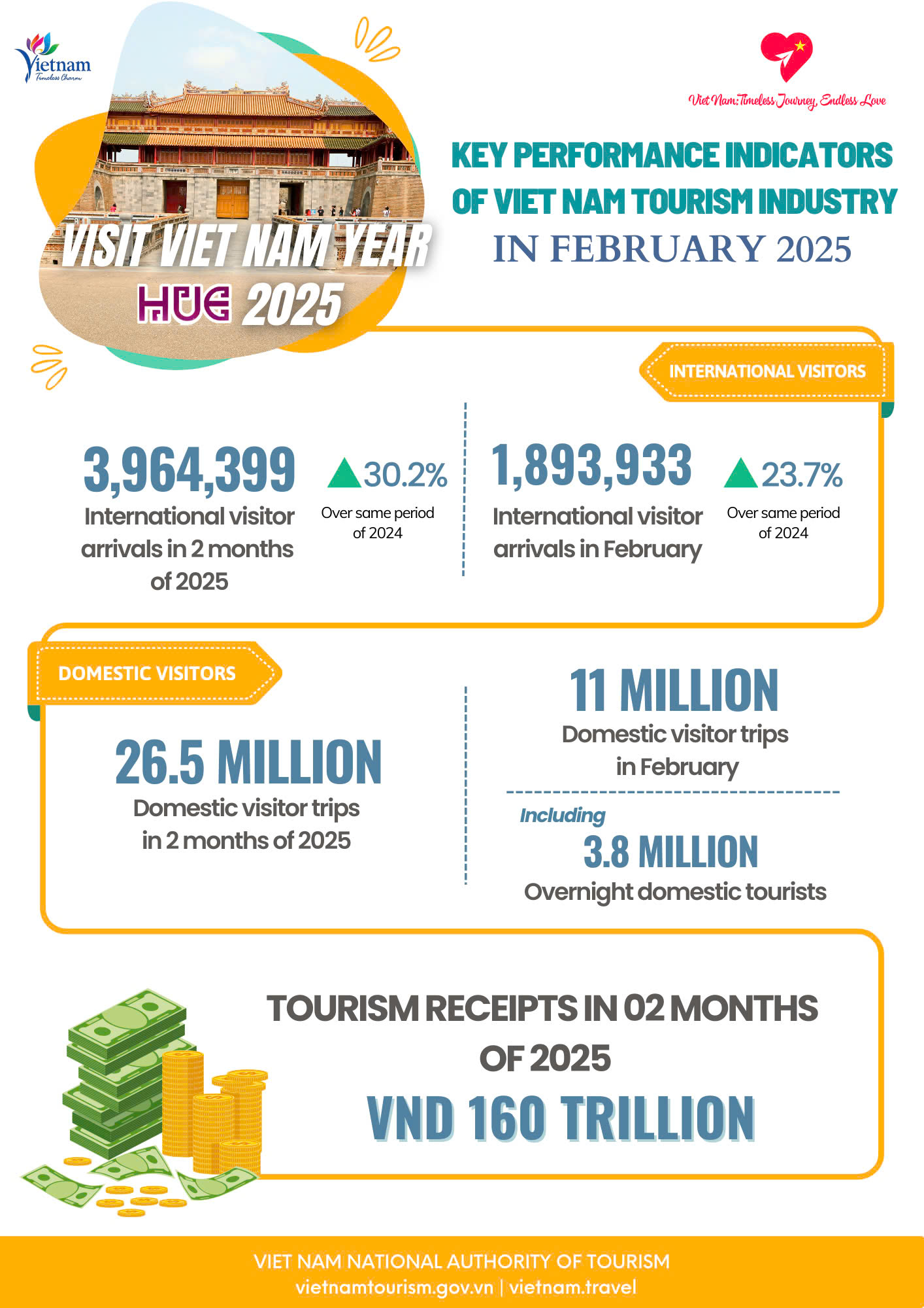 [Infographic] Key performance indicators of Viet Nam tourism in two ...