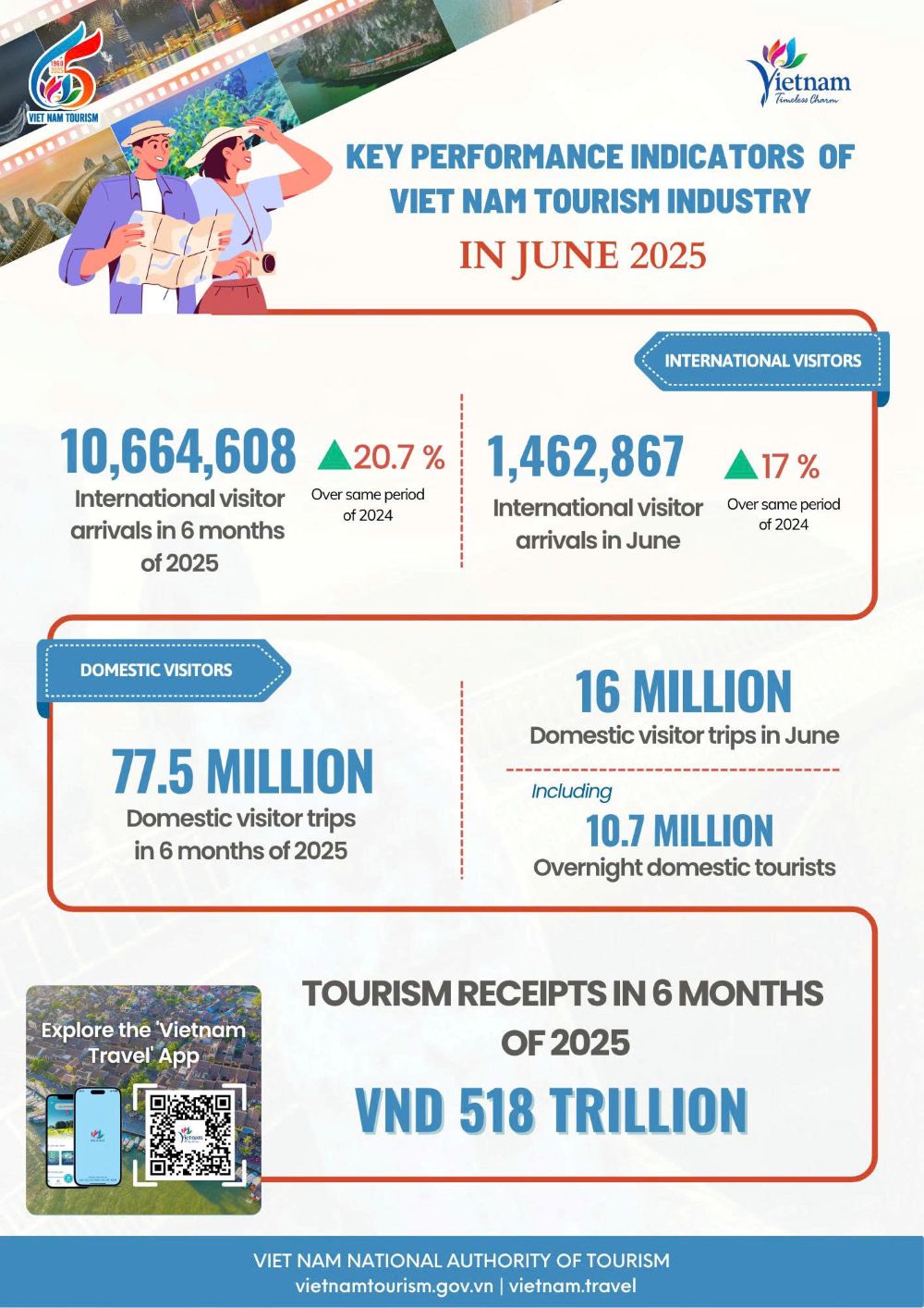 [Infographic] Key performance indicators of Viet Nam tourism in six ...