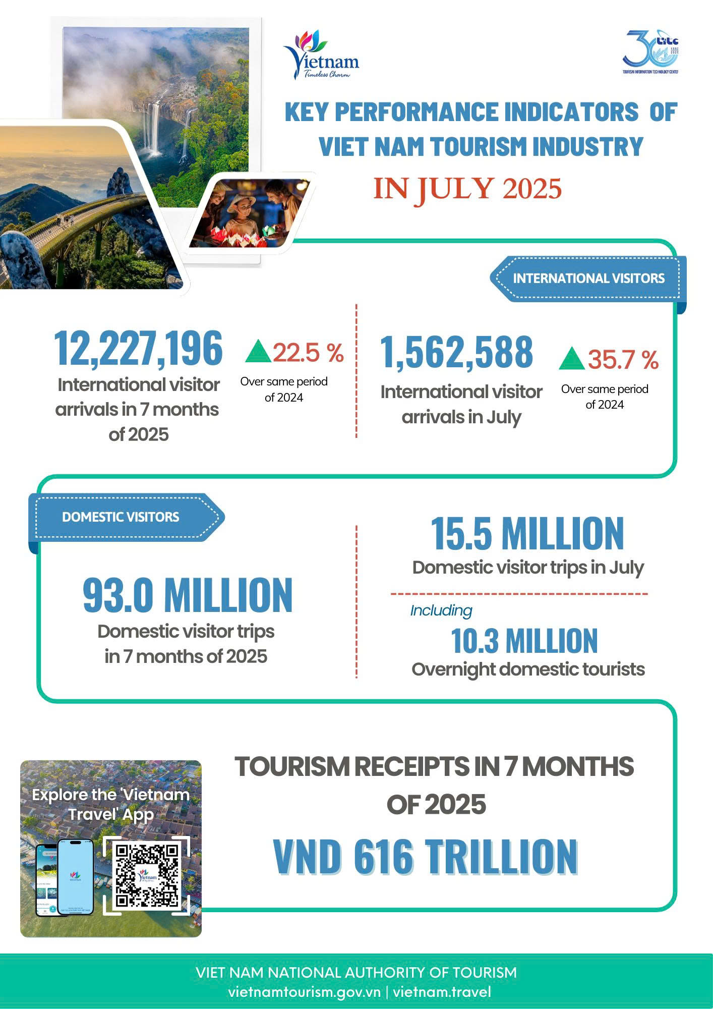 [Infographic] Key performance indicators of Viet Nam tourism in sevent ...