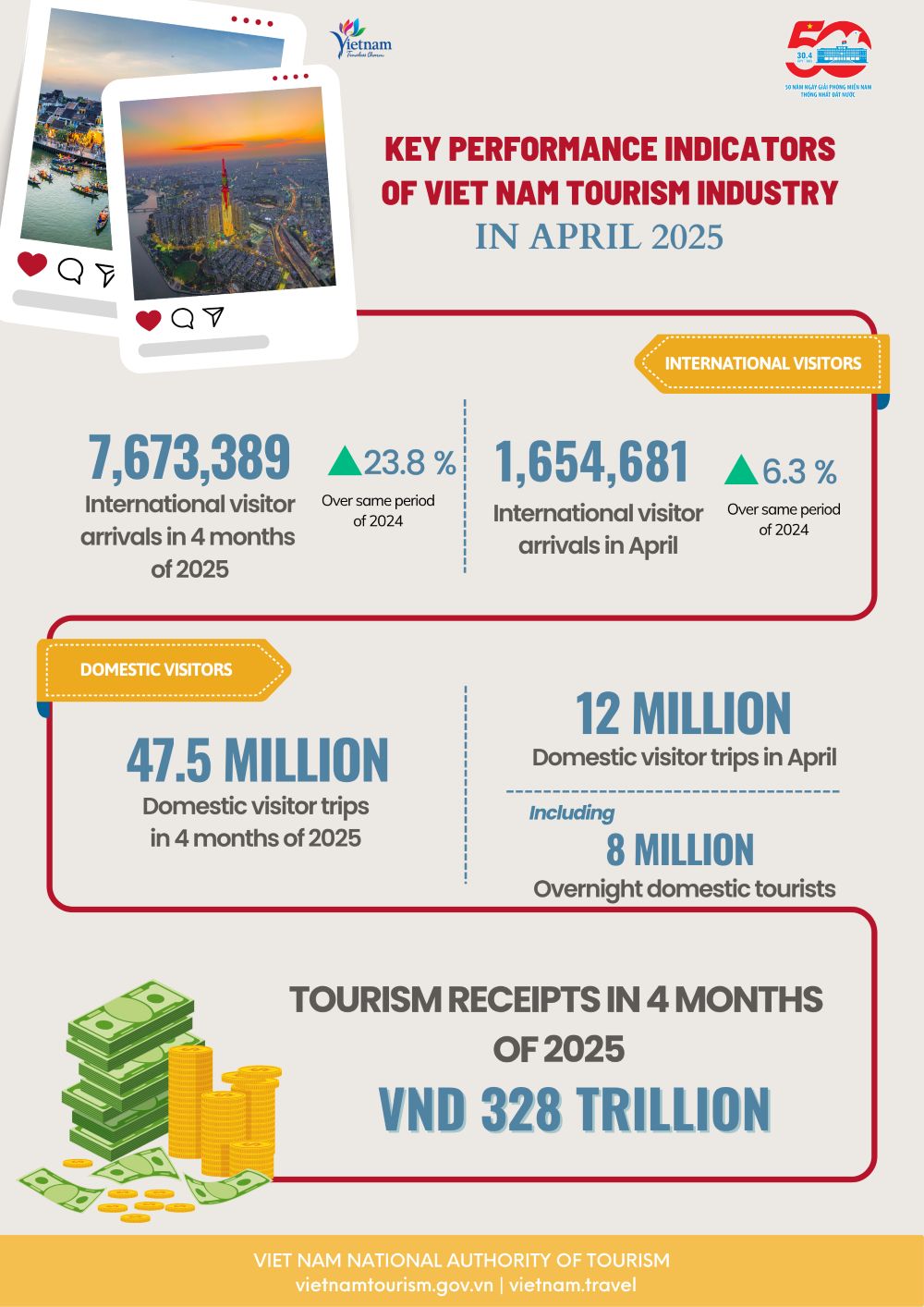 [Infographic] Key performance indicators of Viet Nam tourism in four ...