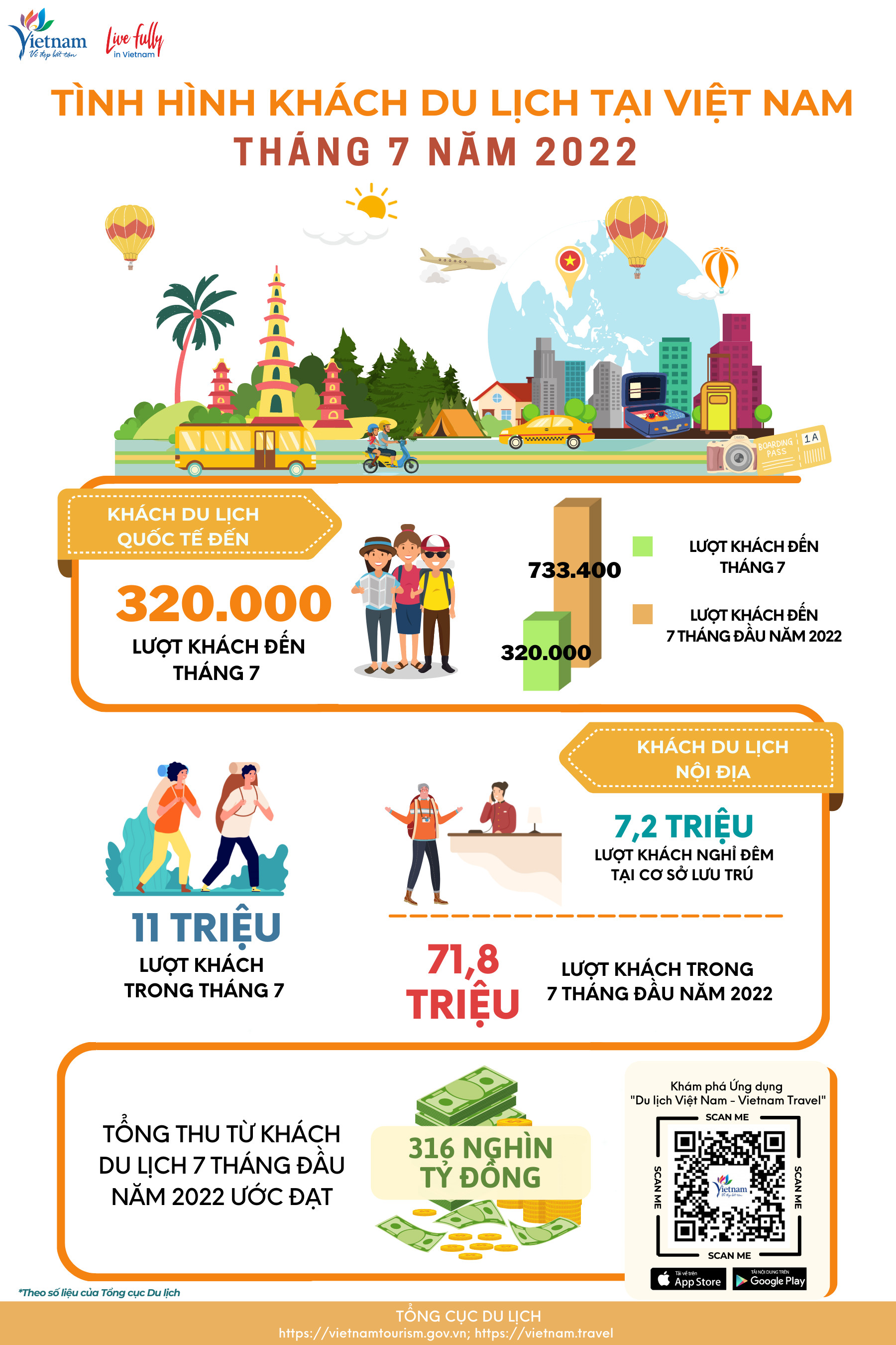 [Infographic] Tình hình khách du lịch tháng 7 và 7 tháng đầu năm 2022 ...