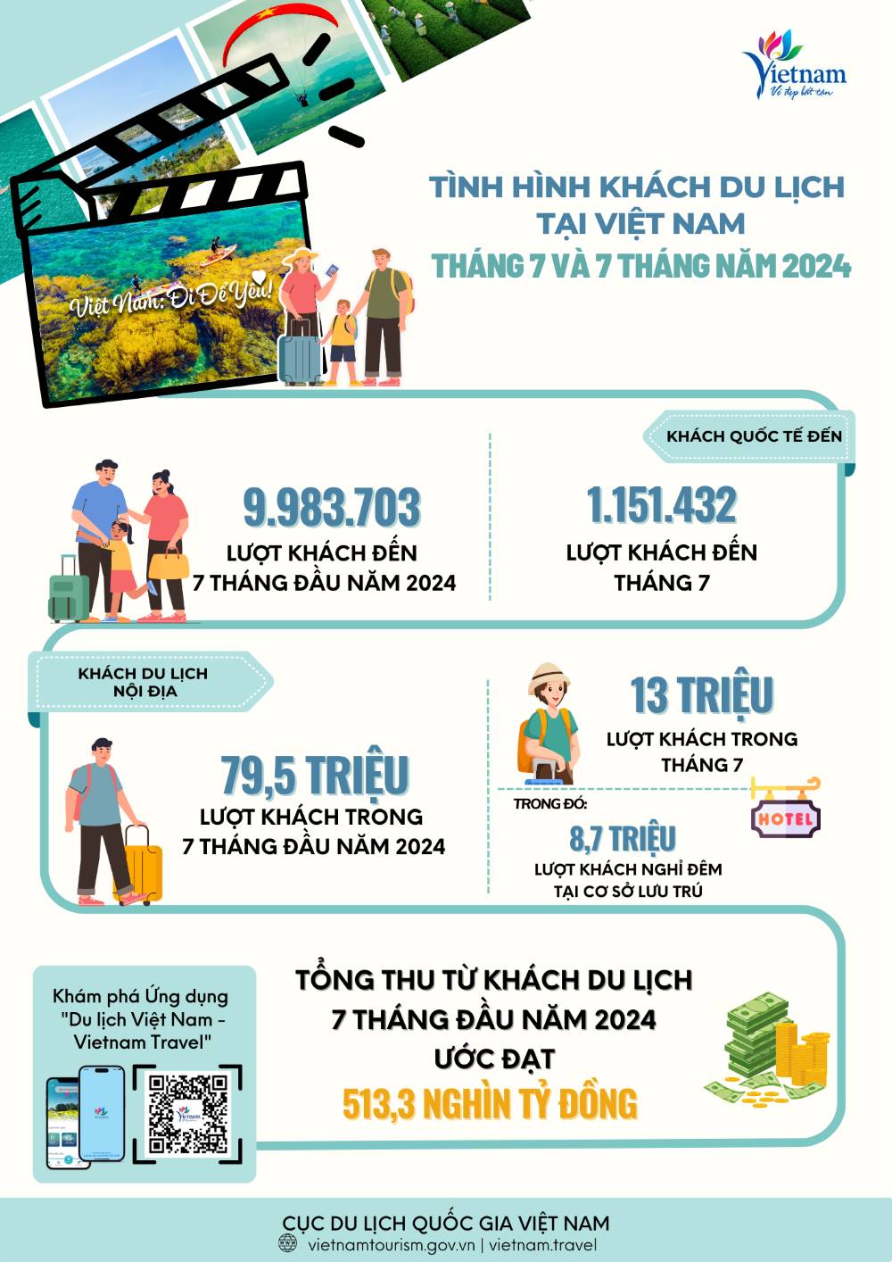 [Infographic] Tình hình khách du lịch tháng 7 và 7 tháng đầu năm 2024 ...