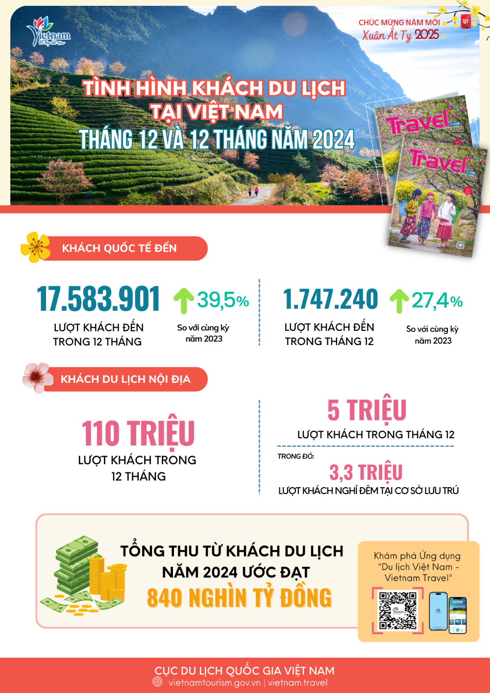 [Infographic] Tình hình khách du lịch tháng 12 và 12 tháng năm 2024 - Cục Du lịch Quốc Gia Việt Nam